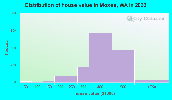 Moxee, Washington (WA 98901, 98936) profile: population, maps, real ...