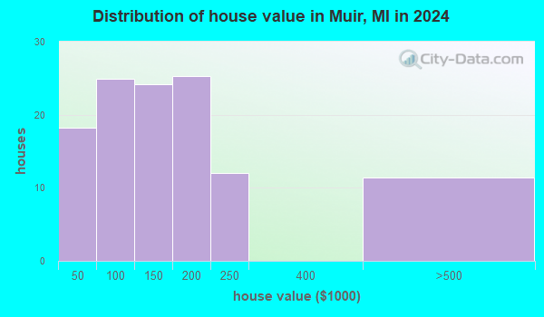 Muir, Michigan (MI 48860) profile: population, maps, real estate ...