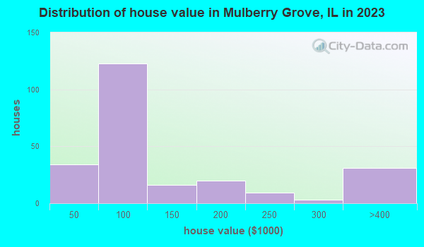 Mulberry Grove, Illinois (IL 62262) profile: population, maps, real ...