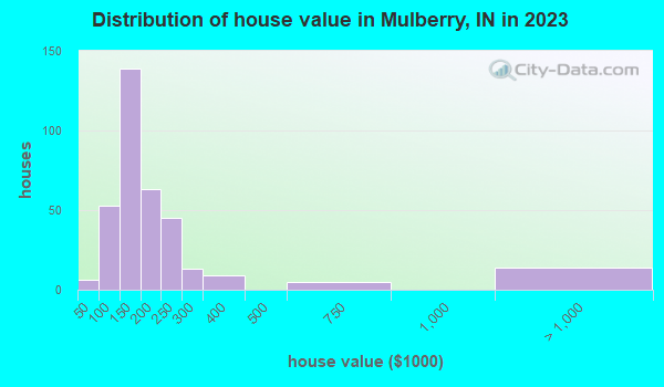 Mulberry, Indiana (IN 46058) profile: population, maps, real estate ...