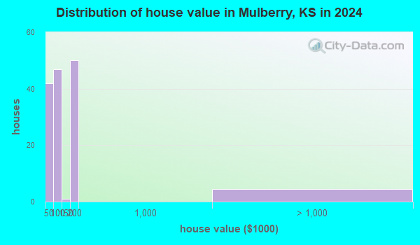 Mulberry, Kansas (KS 66756) profile: population, maps, real estate ...