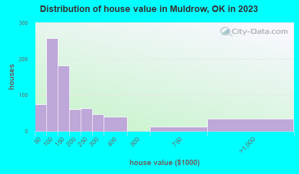 Muldrow, Oklahoma (OK 74948) profile: population, maps, real estate ...