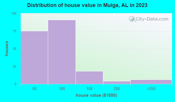 Mulga, Alabama (AL 35118) profile: population, maps, real estate ...