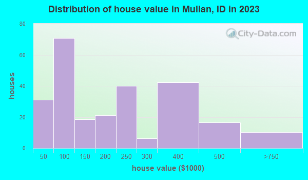Mullan, Idaho (ID 83846) profile: population, maps, real estate ...