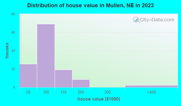 Mullen, Nebraska (NE 69152) profile: population, maps, real estate ...