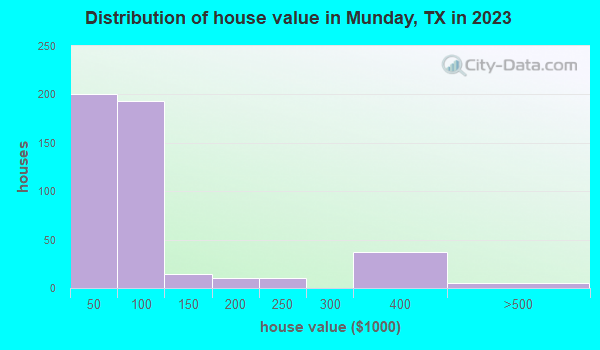 Munday, Texas (TX 76371) profile: population, maps, real estate ...