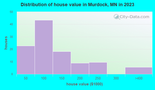 Murdock, Minnesota (MN 56271) profile: population, maps, real estate ...