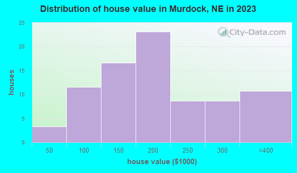 Murdock, Nebraska (NE 68407) profile: population, maps, real estate ...