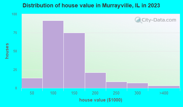 Murrayville, Illinois (IL 62668) profile: population, maps, real estate ...