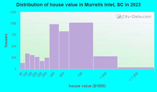Murrells Inlet, South Carolina (SC 29576) profile: population, maps ...