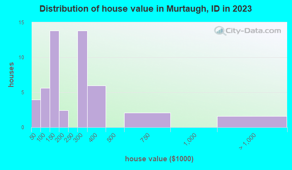 Murtaugh, Idaho (ID 83344) profile: population, maps, real estate ...