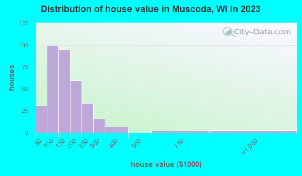 Muscoda, Wisconsin (WI 53573) profile: population, maps, real estate ...