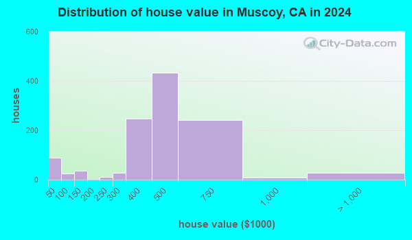 Muscoy, California (CA 92407) profile: population, maps, real estate ...