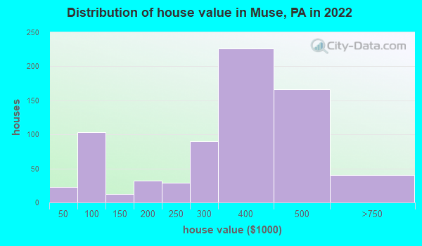 Muse, Pennsylvania (PA 15350) profile: population, maps, real estate ...