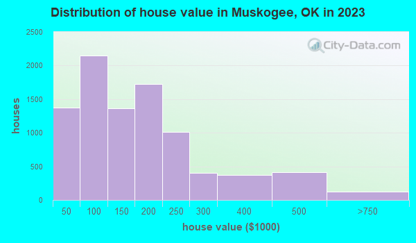 Muskogee, Oklahoma (OK 74401, 74403) profile: population, maps, real ...