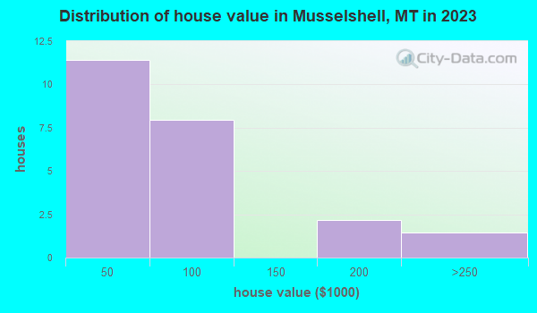 Musselshell, Montana (MT 59059) profile: population, maps, real estate ...