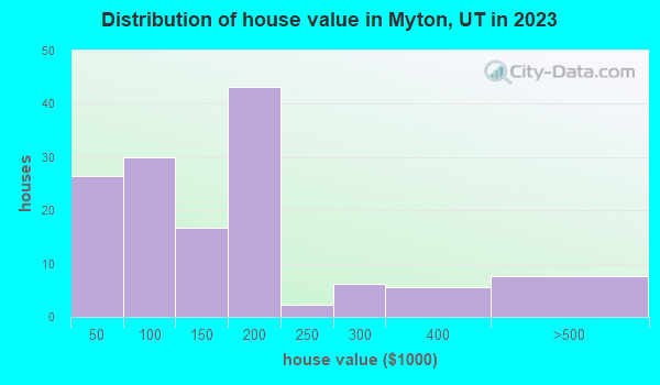 Myton, Utah (UT 84052) profile: population, maps, real estate, averages ...