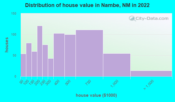 Nambe, New Mexico (NM) profile: population, maps, real estate, averages ...