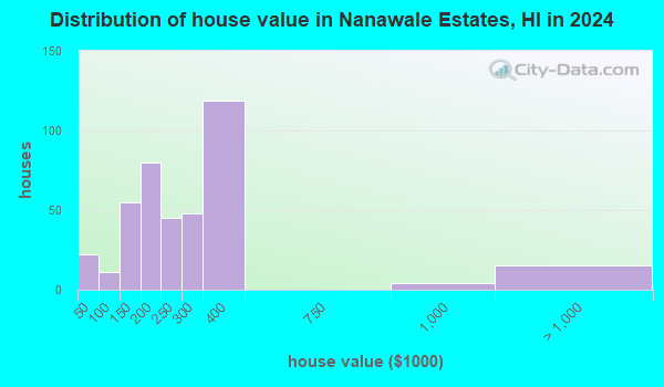 Nanawale Estates, Hawaii (HI 96778) profile: population, maps, real ...