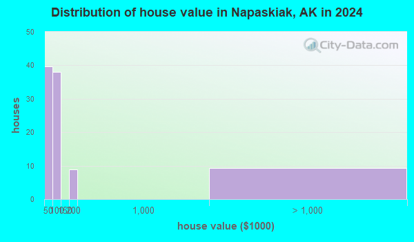Napaskiak, Alaska (AK 99559) profile: population, maps, real estate ...