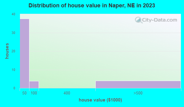 Naper, Nebraska (NE 68755) profile: population, maps, real estate ...