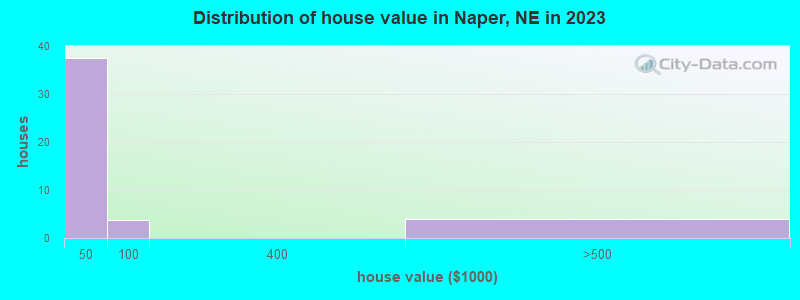 Naper, Nebraska (NE 68755) profile: population, maps, real estate ...