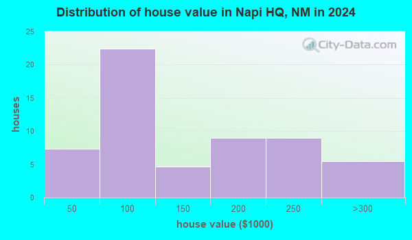 Napi HQ, New Mexico (NM 87401) profile: population, maps, real estate ...