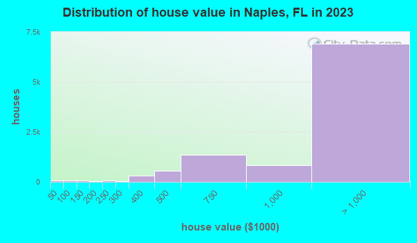 Naples, Florida (FL) profile: population, maps, real estate, averages, homes, statistics ...