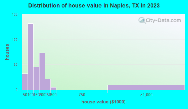 Naples, Texas (TX 75568, 75571) profile: population, maps, real estate, averages, homes ...