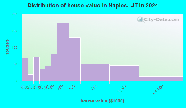 Naples, Utah (UT 84078) profile: population, maps, real estate ...