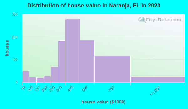 Naranja, Florida (FL 33032) profile: population, maps, real estate ...