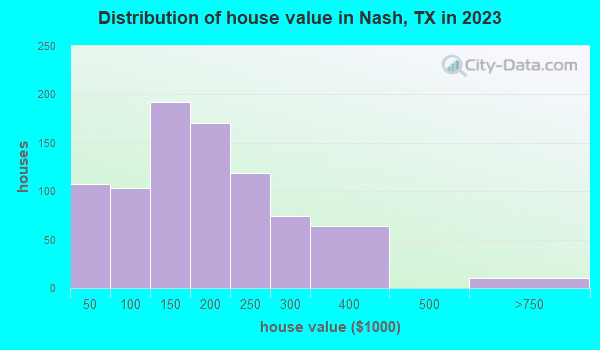 Nash, Texas (TX 75569) profile: population, maps, real estate, averages ...