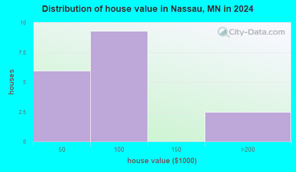 Nassau, Minnesota (MN 56257) profile: population, maps, real estate ...
