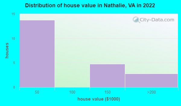Nathalie, Virginia (VA 24577) profile: population, maps, real estate ...