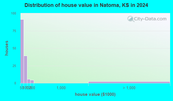 Natoma, Kansas (KS 67651) profile: population, maps, real estate ...