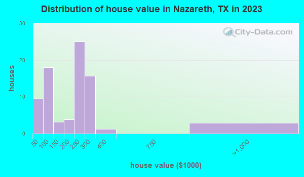Nazareth, Texas (TX 79063) profile: population, maps, real estate ...