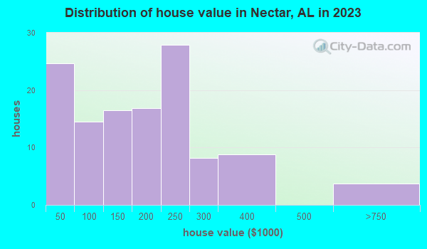 Nectar, Alabama (AL 35079) profile: population, maps, real estate ...
