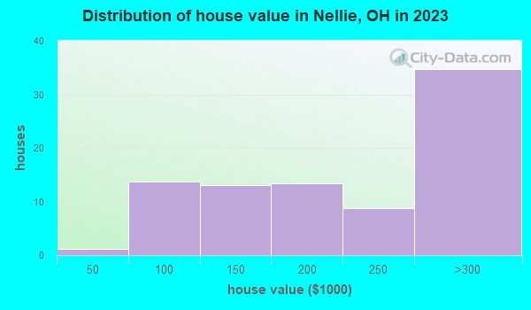 Nellie, Ohio (OH 43844) profile: population, maps, real estate ...