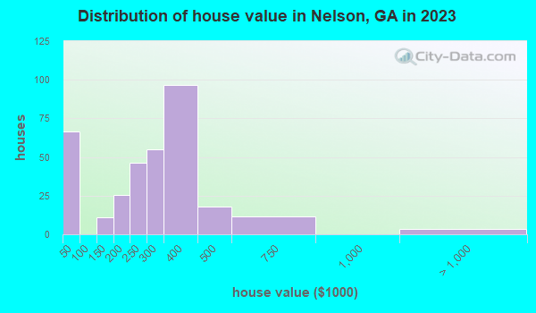 Nelson, Georgia (GA 30177) profile: population, maps, real estate ...