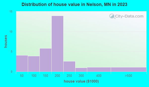 Nelson, Minnesota (MN 56355, 56360) profile: population, maps, real ...