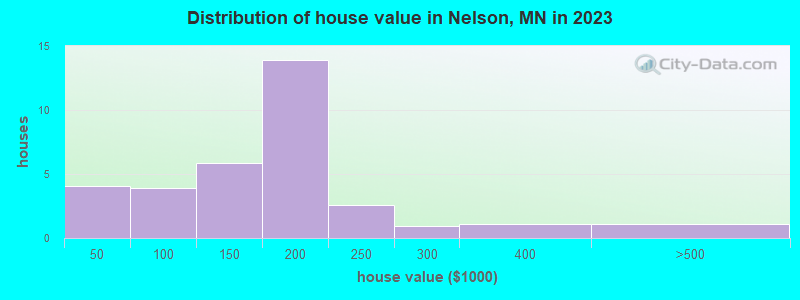 Nelson, Minnesota (MN 56355, 56360) profile: population, maps, real ...