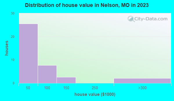 Nelson, Missouri (MO 65347) profile: population, maps, real estate ...