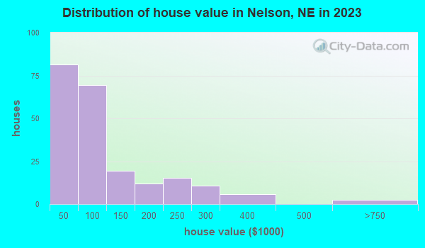 Nelson, Nebraska (NE 68961) profile: population, maps, real estate ...