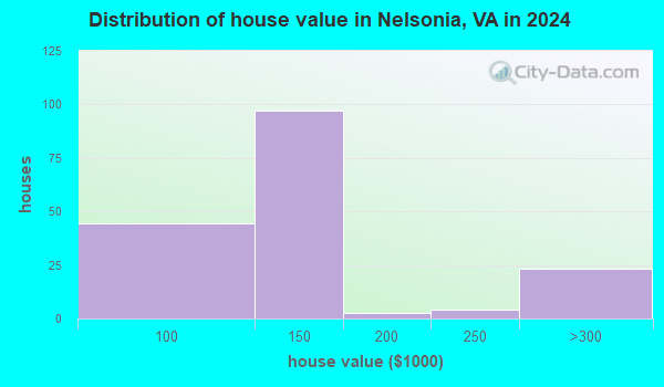 Nelsonia, Virginia (VA 23414) profile: population, maps, real estate ...