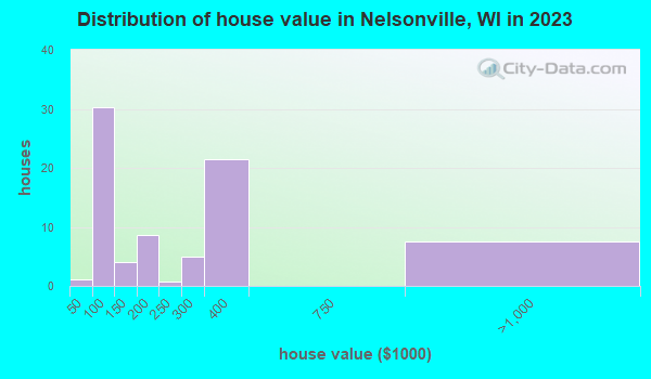Nelsonville, Wisconsin (WI 54458) profile: population, maps, real ...