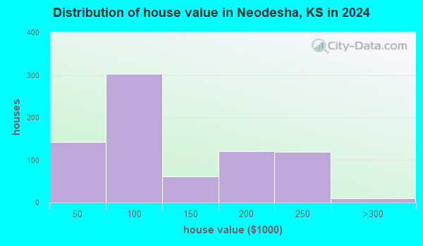 Neodesha, Kansas (KS 66757) profile: population, maps, real estate ...