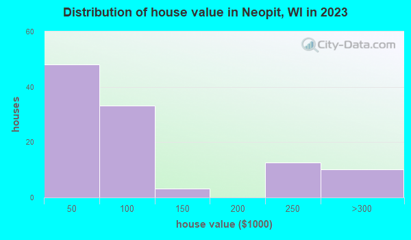 Neopit, Wisconsin (WI 54150) profile: population, maps, real estate ...