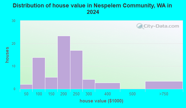 Nespelem Community, Washington (WA 99155) profile: population, maps ...