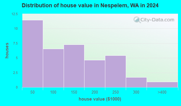 Nespelem, Washington (WA 99155) profile: population, maps, real estate ...