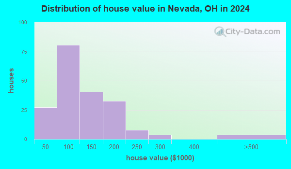 Nevada, Ohio (OH 44849) profile: population, maps, real estate ...